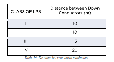 Down Conductors of LPS - CATVANLOI.COM