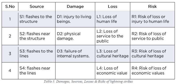 IS/IEC 62305 part2: Risk Management - CATVANLOI.COM