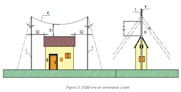 Protection Angle Method - CATVANLOI.COM
