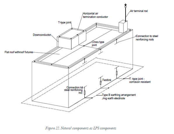 Natural Component as a LPS Conductor - CATVANLOI.COM